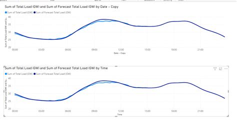 solved plot dataset with x axis dates microsoft fabric community