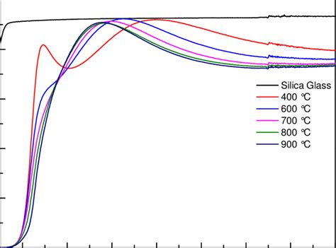 Transmittance Spectra Of Sio 2 Tio 2 Coatings Annealed At Different