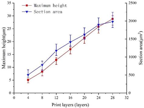 Fabrication Of 3d Microstructures For Flexible Pressure Sensors Based On Direct Writing Printing