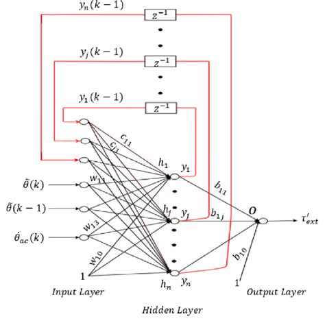 the designed rnn architecture z À1 is the unit time delay download