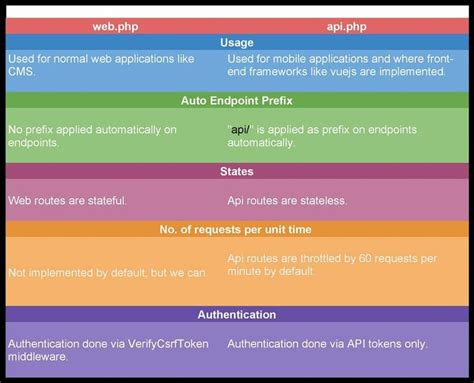 difference between web php and api php in laravel