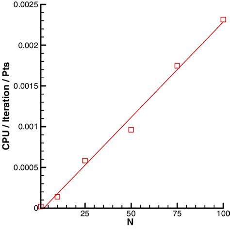 Evolution Of The Cpu Time Per Iteration And Per Number Of Cells Against