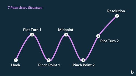 Different Types Of Plots The Quest Plot Writer Brace