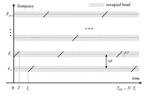 Sparse Frequency Agility Waveform Download Scientific Diagram