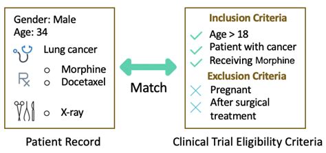 An Illustration Of Patient Trial Matching Download Scientific Diagram