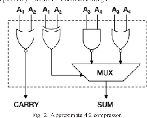 Figure 2 From Performance And Analysis Of Approximate Multipliers Using Modified Dual Stage 5 2
