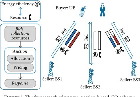 Figure 1 From Reverse Auction Based Green Offloading Scheme For Small