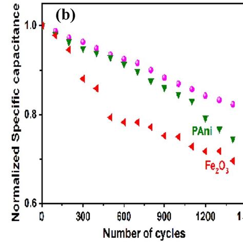 A Comparison Of Specific Capacitance Values As Estimated From Cv B Download Scientific