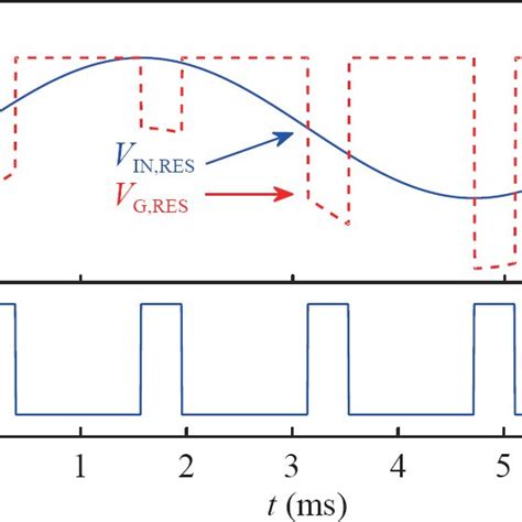 Conceptual Transient Waveforms Of The Sampling Network Download Scientific Diagram