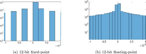 Figure From Low Precision Floating Point Schemes For Neural Network Training Semantic Scholar