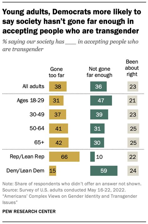 Americans Complex Views On Gender Identity And Transgender Issues Pew Research Center