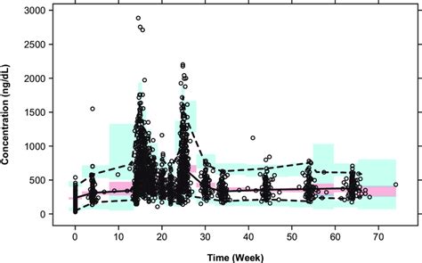 Prediction Corrected Visual Predictive Check For Total Testosterone