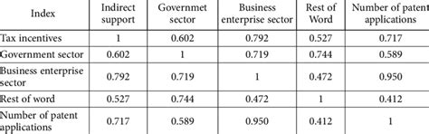 Matrices Showing Correlations Between Individual Variables Download