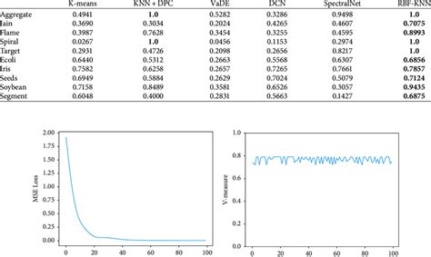 Comparison Of Evaluation Indicators Nmi Of Different Algorithms