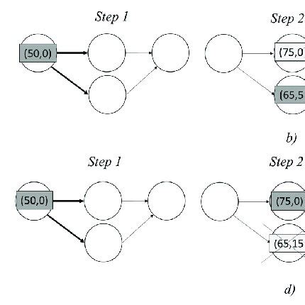 Two Examples Of Application Of The Label Setting Algorithm The Initial Download Scientific