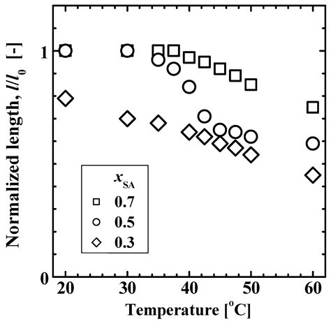 Thermosensitive Shape Memory Polystearyl Acrylate Co Methoxy Poly