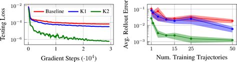 Figure 2 From Neural Networks With Physics Informed Architectures And Constraints For Dynamical