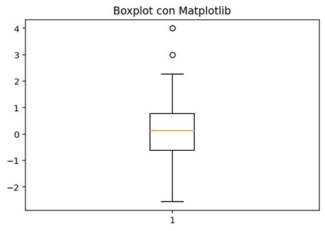 Gráficos Boxplot con Matplotlib en Python Analytics Lane