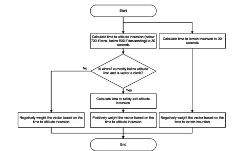 Flowchart Describes The 30 Second Predictions For Both Altitude And Download Scientific Diagram