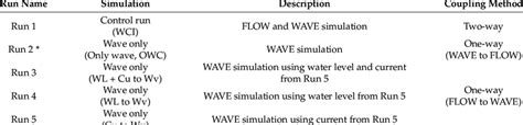 Scenario Details To Investigate Influence Of Wave Current Interaction Download Scientific