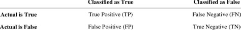 Four Outcomes Of Binary Classification Download Table