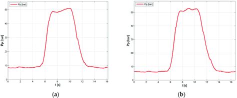 Waveforms Of The Pressure Pp For The Speed Of A 1000 Rpm B 1500