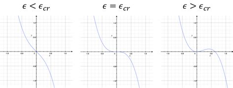Elliptic Pde Bifurcation Of Linear Pde Computational Science Stack