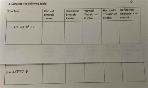 Solved: 10 3. Complete the following table: y=4sqrt(-x+7)-5 [Math]