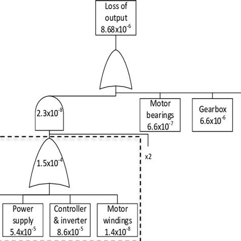 Ema Fault Tree With Dual Lane Fault Tolerant Electric Drive Bennett Et
