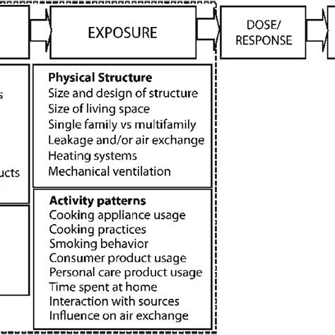 Conceptual Framework Contributors To Indoor Environmental Exposure Download Scientific Diagram