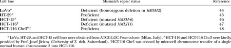 Mismatch Repair Functional Status Of Colon Cancer Cell Lines Download