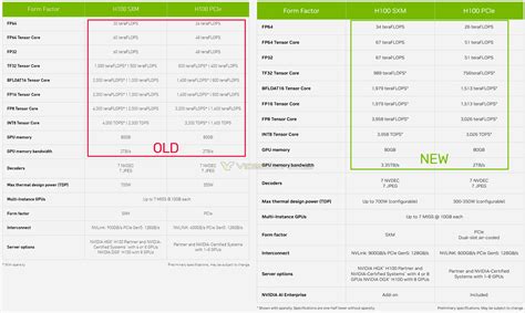 Nvidia 호퍼 H100의 성능을 상향 조절 컴퓨터 하드웨어 기글하드웨어