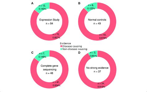 percentage of disease causing and non disease causing variants in