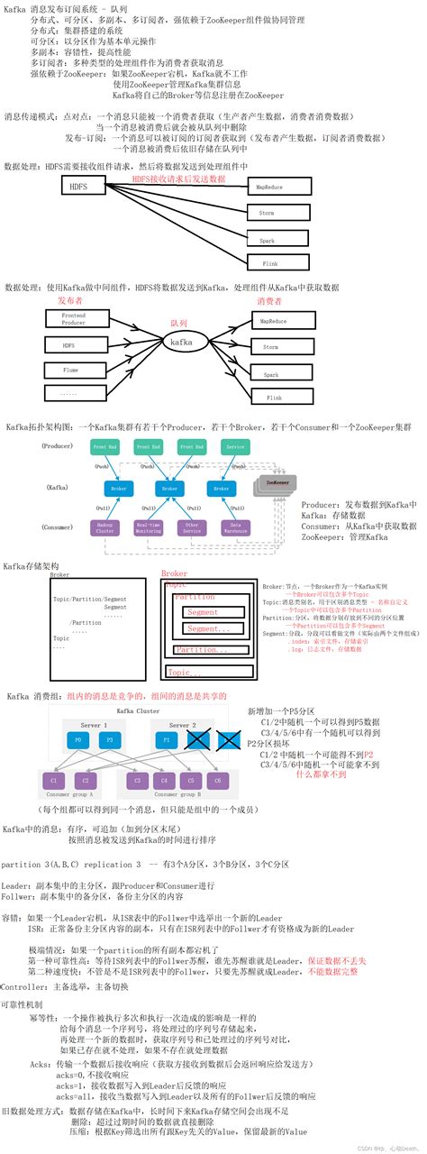 十、 kafka消息队列 csdn博客