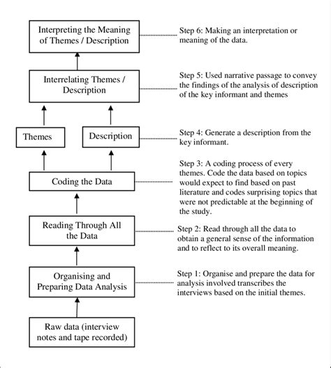 4 multiple level thematic analysis of key informant interviews used in