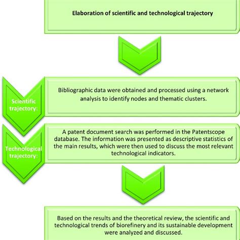 Methodological Sequence Source Elaborated By The Authors Download Scientific Diagram