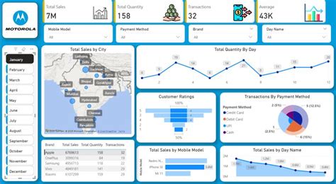 Powerbi Dataanalytics Dashboarddesign Mobilesales