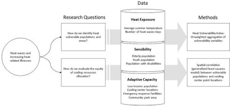 An Article Heat Vulnerability And Spatial Equity Of Cooling Center Planning Implications From