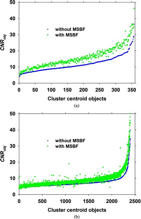 Computer Aided Detection Of Clustered Microcalcifications In Multiscale