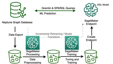 amazon neptune aws machine learning blog