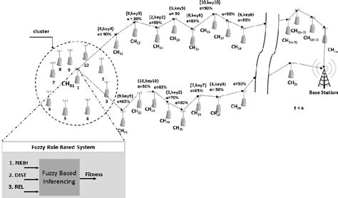 Figure 1 From Energy Efficient Fuzzy Adaptive Verification Node