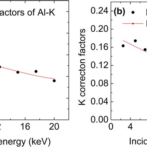 Comparison Of The Present Experimental Data Of Al K Shell Ionization Download Scientific