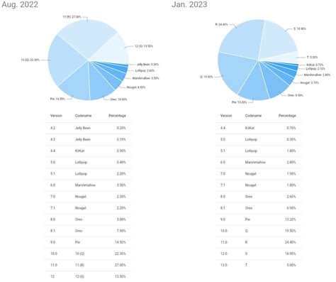 Android 13 Reaches Five Percent Of Android Devices In Five Months