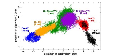 Two Dimensional Essential Dynamics Plot Of The Simulations Note That Download Scientific