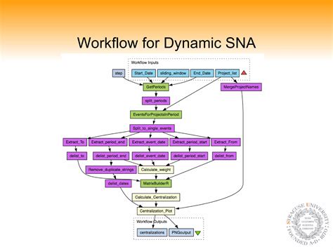 Dynamic Social Network Analysis And More With Eresearch Tools Ppt