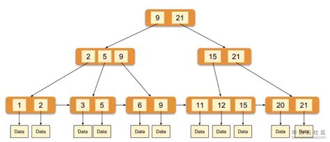 探秘MySQL InnoDB 存储引擎 云社区 华为云