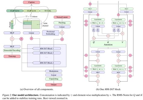 Stable Diffusion 3论文终于发布，架构细节大揭秘，对复现sora有帮助？腾讯新闻