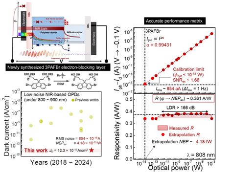 고려대 동국대 연구진 초저잡음 근적외선 유기 광센서 기술 개발 브릿지경제