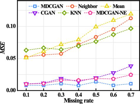 Figure 9 From An Efficient Architecture For Imputing Distributed Data