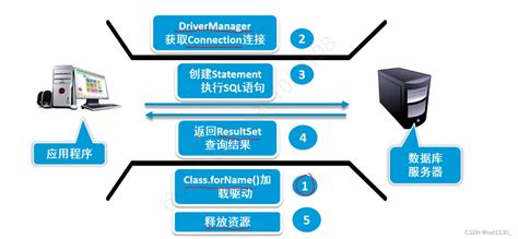Jdbc学习jdbc连接resultset释放资源 Csdn博客